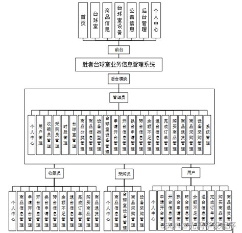 Ssmjavanodepythonphp胜者台球室业务信息管理系统设计与实现【2024年毕设】台球系统源码 Csdn博客