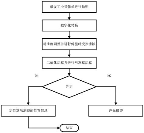 一种基于机器视觉的注塑件表面缺陷的检测方法及系统与流程 2