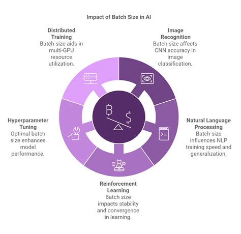 What Is Batch Size In Deep Learning
