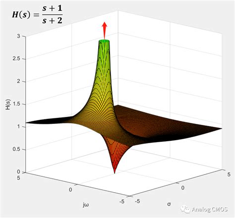 matlab伯德图绘制 Bode Plots伯德图 源码巴士