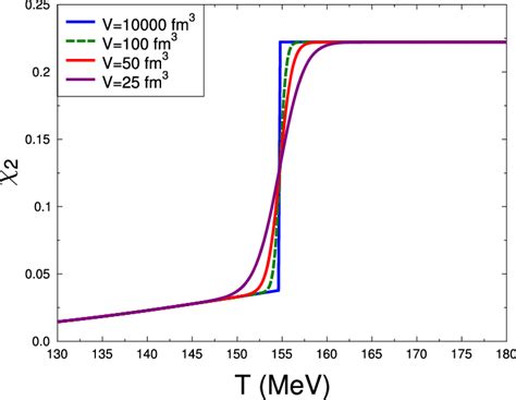 Second Order Baryon Number Susceptibilities B 2 C As Function Of
