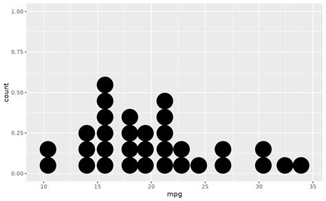 R Ggplot Geom Dotplot