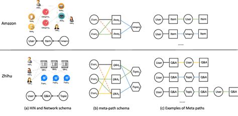 figure 2 from meta path augmented sequential recommendation with