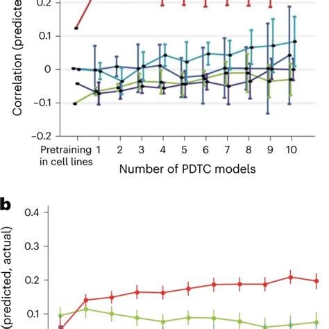 Reproducibility Attempt For Challenge 2 From The Original Paper By Ma Download Scientific