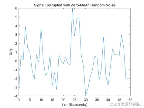 Matlab画信号频谱 Csdn博客
