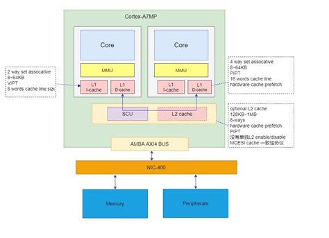 arm处理器cache结构的进化及PoC PoU的使用 极术社区 连接开发者与智能计算生态 arm处理器cache结构的进化及PoC PoU的使用 极术社区 连接开发者与智能计算生态