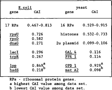 Table 2 From The Codon Adaptation Index A Measure Of Directional Synonymous Codon Usage Bias