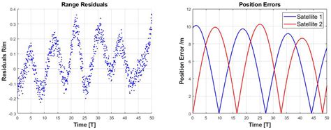 Feasibility Analysis Of Autonomous Orbit Determination And Gravity Field Recovery Around