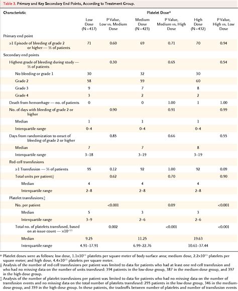 Platelet Transfusion Semantic Scholar