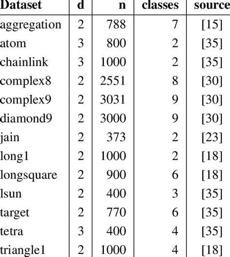 Datasets Used For Experiments Download Table