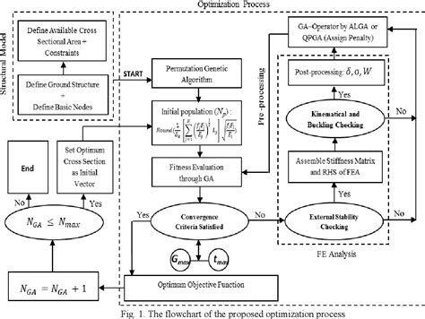 Figure 1 From A New Hybrid Method For Size And Topology Optimization Of Truss Structures Using
