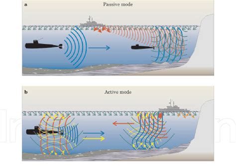 Figure 1 From Sonar Systems And Underwater Signal Processing Classic And Modern Approaches