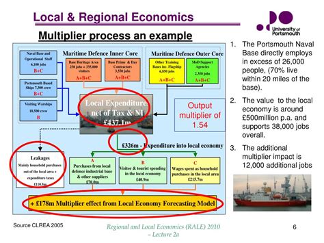 Ppt Lecture 2a Multipliers And Output Models Powerpoint Presentation