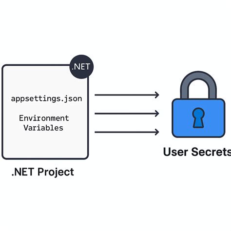🔐 Protect Your Secrets In Net A Devs Guide To User Secrets By Jocelin Fowe Medium