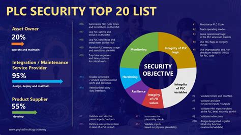 Top 20 Secure Plc Programming Practices Yny Technology Sdn Bhd