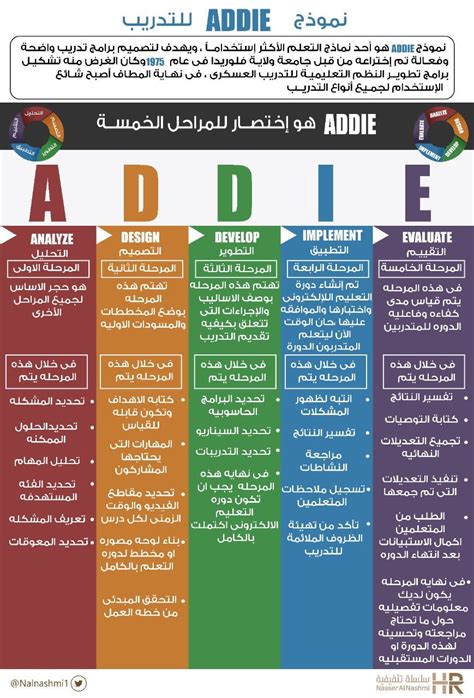 يعتبر نموذج Addie لتصميم سلسلة تثقيفية ناصر النشمي