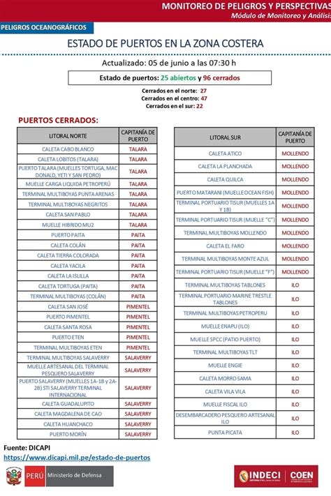 Oelajes Anómalos En La Costa Obliga Al Cierre De 96 Puertos En Todo El Perú Infobae