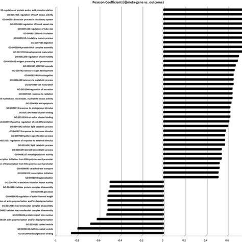 Three Group Comparison And Gene Set Analysis Bar Graph Showing Download Scientific Diagram