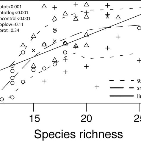 Relationship Between Plant Species Richness And Functional Diversity