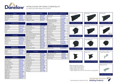 Compatibility Chart For The Interlocking Dry Verge System Hambleside