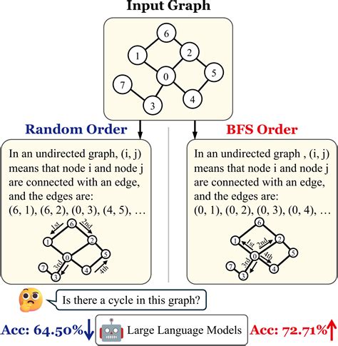 Can Graph Descriptive Order Affect Solving Graph Problems With Llms