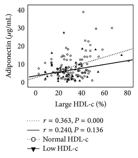 main correlations in normal and low hdl c patients correlation between