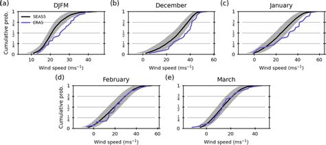 Empirical Cumulative Distribution Functions Cdfs Of Zonal Means Of 10 Download Scientific