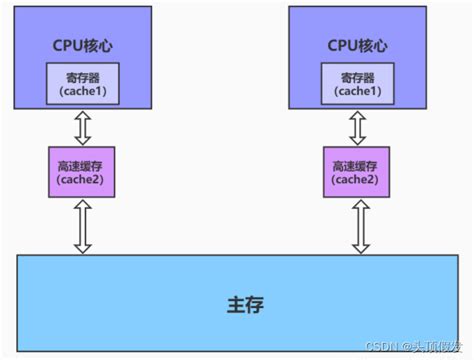 Java并发:线程间的通信java线程通信的机制有哪些 Csdn博客 Java并发:线程间的通信java线程通信的机制有哪些 Csdn博客