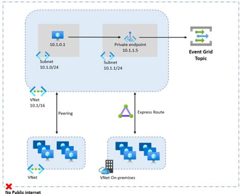 Using The Event Grid Service In A Private Context To Prevent Intrusions Le Blog De Cellenza