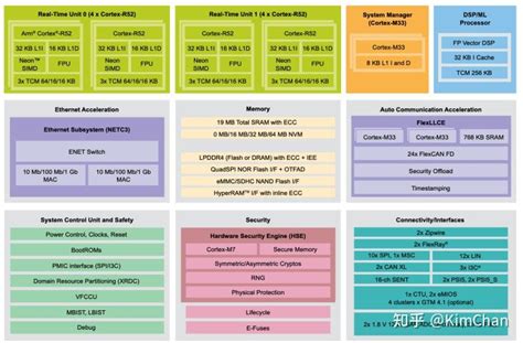 基于cortex R52架构的mcu虚拟化特性 知乎