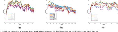 Figure 2 From High Order Coupled Fully Connected Tensor Network Decomposition For Hyperspectral