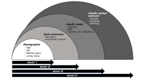 Proposed Individual Variables Adjusted Models The Variables From