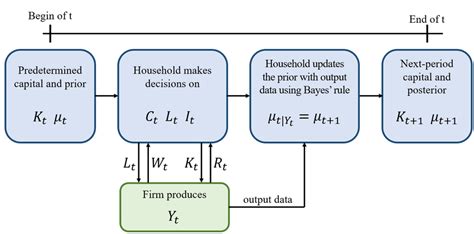 Decision Making And Bayesian Updating Download Scientific Diagram