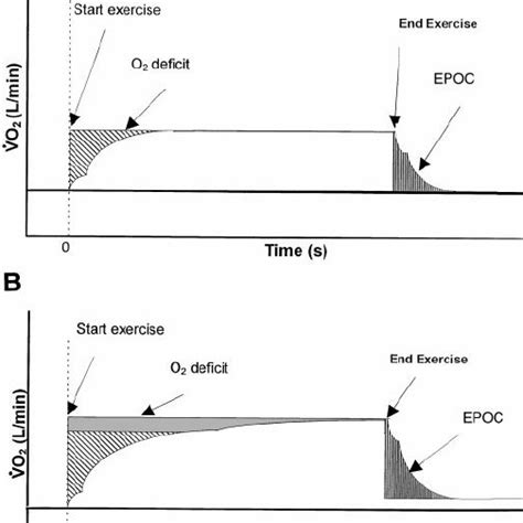 Calculation Of O 2 Deficit And Excess Postexercise O 2 Consump