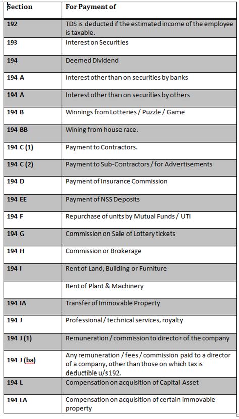 Sage 300 Erp Tds And Tcs Forms And Their Periodicity Sage 300 Erp