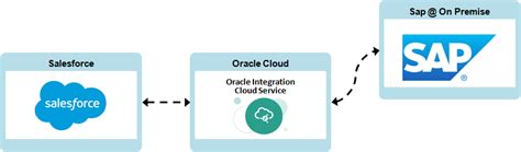 Johan Louwers Tech Blog Using Oracle Cloud To Integrate Salesforce