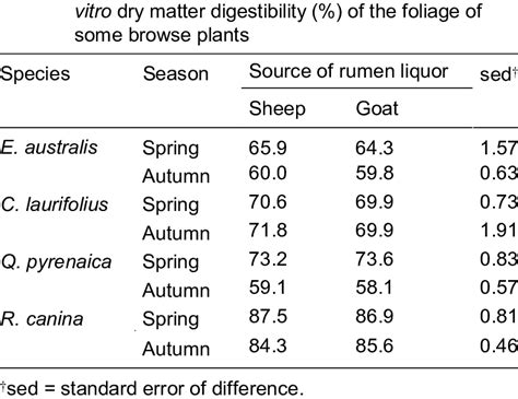 Effect Of Rumen Fluid Source Sheep Or Goats On In Download