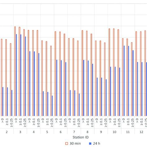 False Alarm Rate Far Results By Station For Different Analyzed Download Scientific Diagram