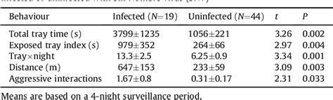 Table 1 From The Role Of Behavioural Heterogeneity On Infection Patterns Implications For