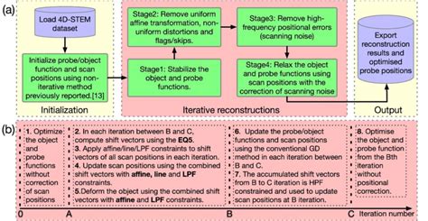 A The Overall Workflow For The Iterative Ptychographic Reconstruction