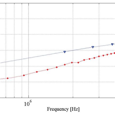 Attenuation Versus Frequency For High And Low Bmi At 20 Cm Distance