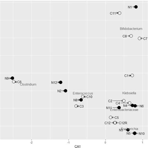 Canonical Correlation Analysis Plot Showing The Similarity Of The