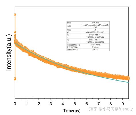 Origin拟合trpl数据，我看谁还不会？ 知乎