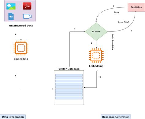 The Power Of Rag In Ai Ml Why Retrieval Augmented Generation Is The Next Big Thing In Ai