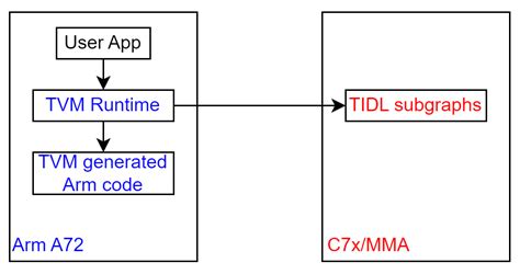 3 Inference Explained — Ti Tvm Users Guide