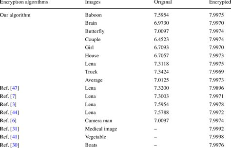 Information Entropy Analysis Results Download Scientific Diagram