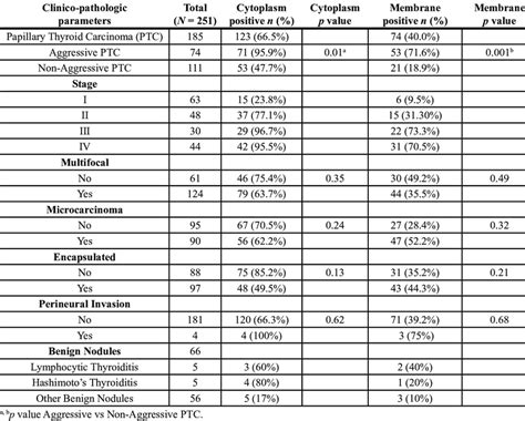 Correlation Of Pd L1 Expression With Clinico Pathological Parameters Of