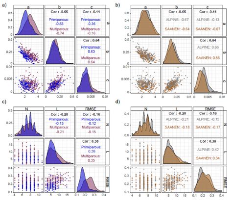 Pearson Linear Correlation Matrix Of Plm Parameters Estimates Panels