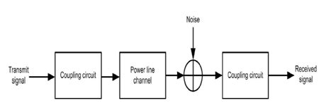 Graphical Illustration Of The PLC Channel Download Scientific Diagram