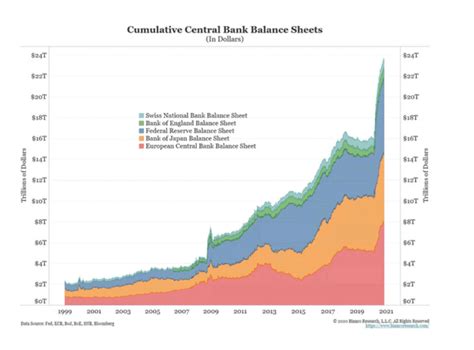 Cumulative Central Bank Balance Sheets Chart